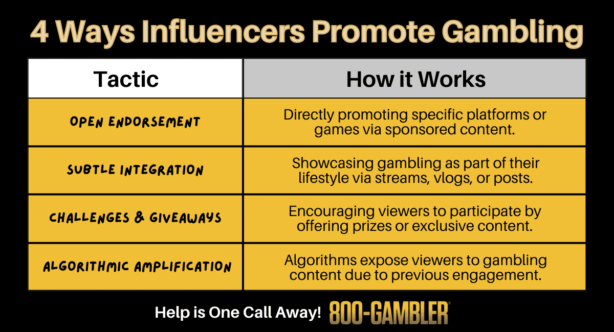 Are Social Media Influencers Promoting Gambling? - 800-Gambler ...